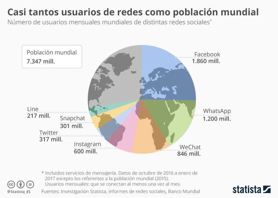 Ya casi hay tantos usuarios de redes sociales como personas en el mundo